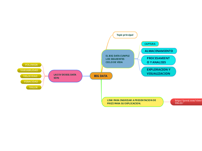 Big Data Mind Map